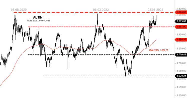 ALTIN zirve sonrası – Turkishtrading.NET